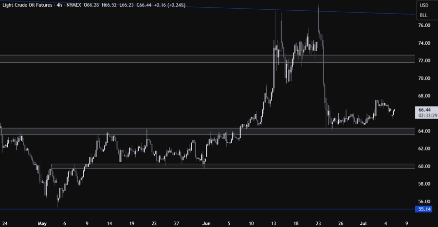 Crude oil remains rangebound despite the output hikes | investingLive